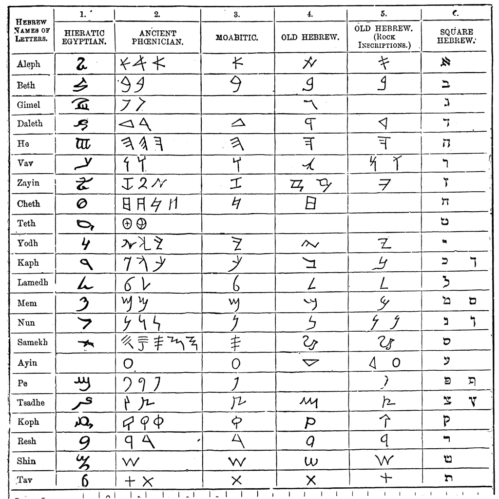 Hebrew Alphabet And Number Meanings Hebrew Alphabet And Number Meanings